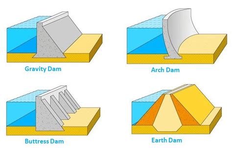 Arch Dam Design