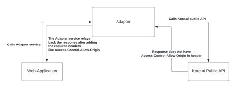 Cors Error When Invoking Kore Ai Public Apis From A Web Application