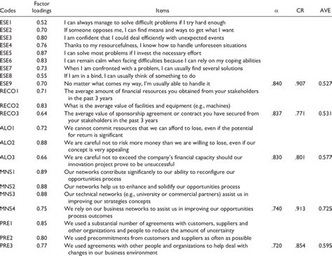 Construct Reliability Factor Loadings And Ave Scores Download