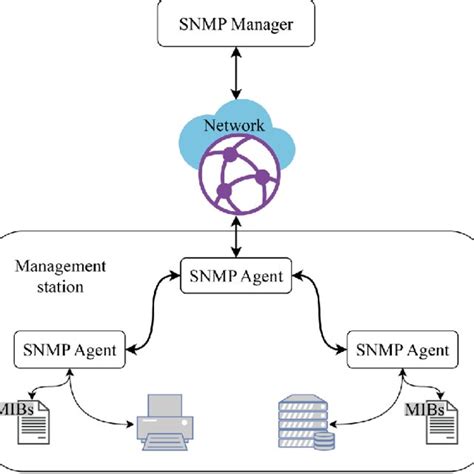 Simple Network Management Protocol Architecture B Snmp Management