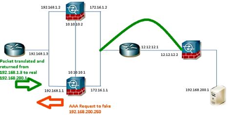 asa authentication to a standby asa when the aaa device is located