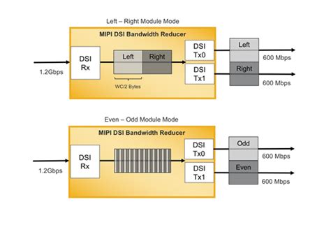 1 2 mipi dsi display interface bandwidth reducer