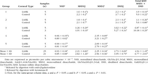 Concentrations Of Ks Nonsulfated And Sulfated Disaccharides Released By