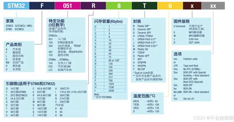 [stm32学习笔记] stm32简介 csdn博客