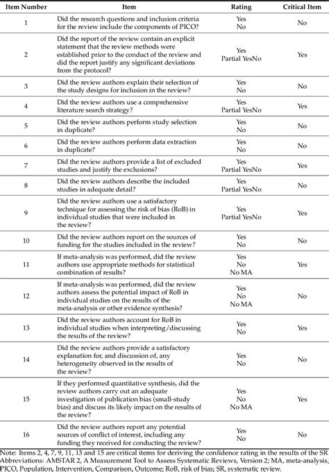 Table 1 From Different Approaches To Appraising Systematic Reviews Of