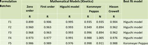 Model Fitting Profile Of Levetiracetam Sustained Release Microsphere Download Scientific
