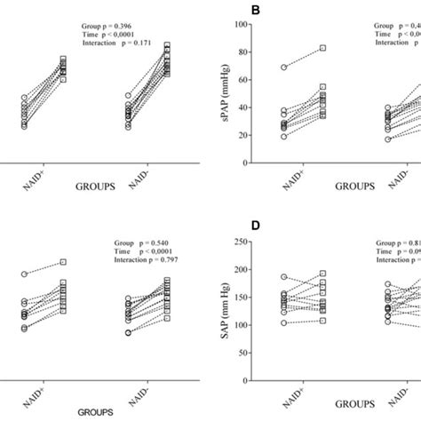 baseline to peak dse results for heart rate hr a systolic