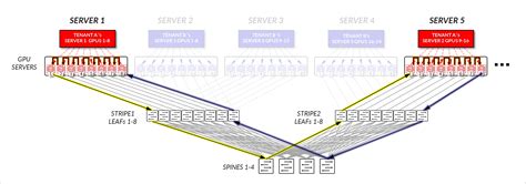EVPN VXLAN GPU Backend Fabric GPU Multitenancy Juniper Networks