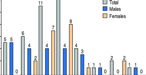 Decades And Gender Distribution Of Patients With Aortic Stenosis Download Scientific Diagram