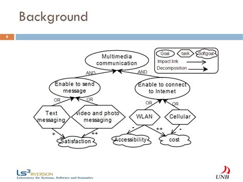Ppt Non Functional Properties In Software Product Lines A Framework For Developing Quality