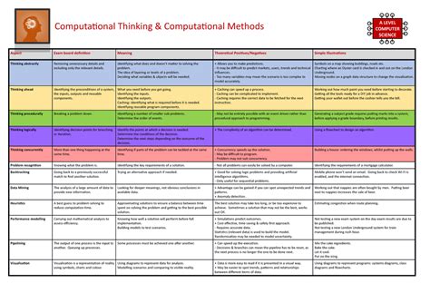 Ocr Computational Thinking Cheat Sheet A3 Aspect Exam Board Definition Meaning Theoretical
