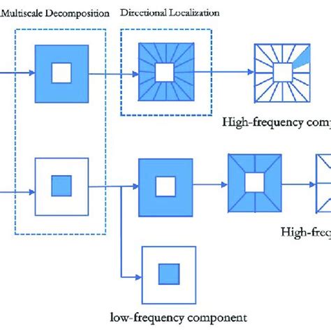 Decomposition Process Of Non Subsampled Shearlet Transform Nsst Download Scientific Diagram