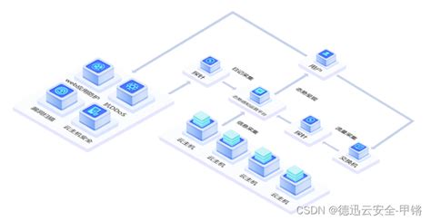 态势感知是什么？在网络安全中有什么作用 Csdn博客