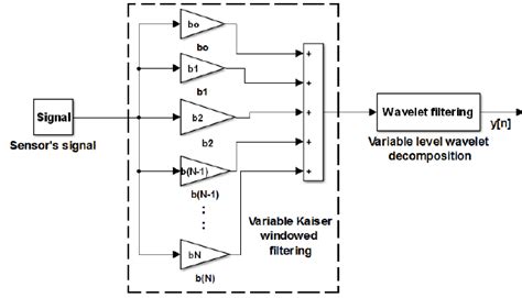 Schematic Diagram Of The New Filtering Algorithm Download Scientific Diagram