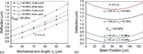 A Inner And Outer Point Deflection Of The Mems Bridge And B Edge