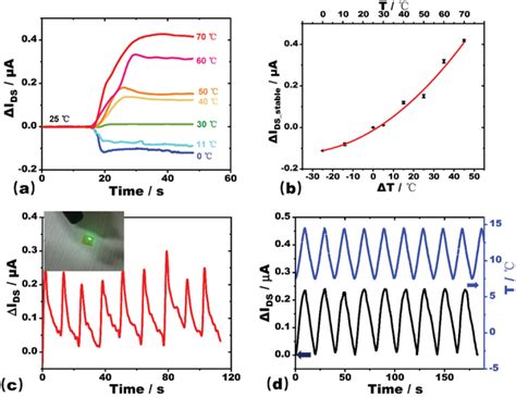 Temperature Sensing Of The Fefet Sensor A Drain Current Response Of Download Scientific