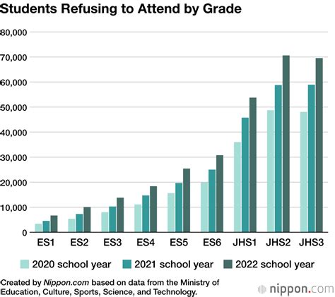 Pandemic Disruption Leads To Record School Absenteeism In Japan In 2022