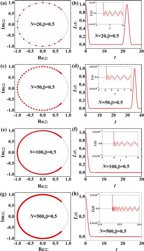 figure 1 from probing lee yang zeros and coherence sudden death