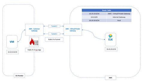 Creating Vpn Tunnel Between Aws — On Prem Nsx By Johanes Glenn Faun