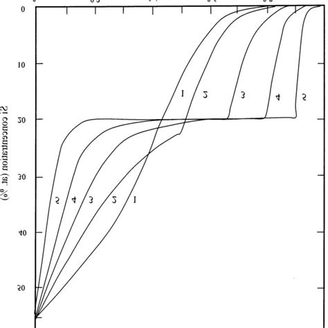 Equilibrium Distribution Coefficient K Defined In The Phase Diagram 9