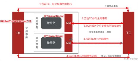 分布式事务详解：cap、base与seata Csdn博客