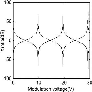 Schematic Of Optical Logic Gates Based On Electro Optical Modulation Download Scientific Diagram