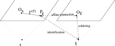 Figure 3 From Metric Affine Gauge Theory Of Gravity I Fundamental
