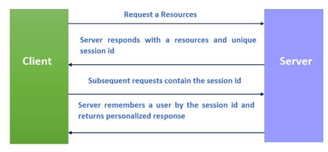 PHP Session with Examples | Learn eTutorials