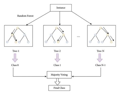 Ensemble Of Decision Tree Classifiers In Random Forest Download