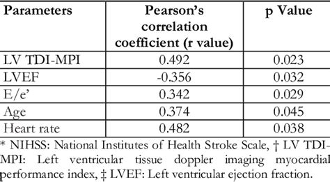 Correlation Between Nihss Score And Clinical Parameters Download