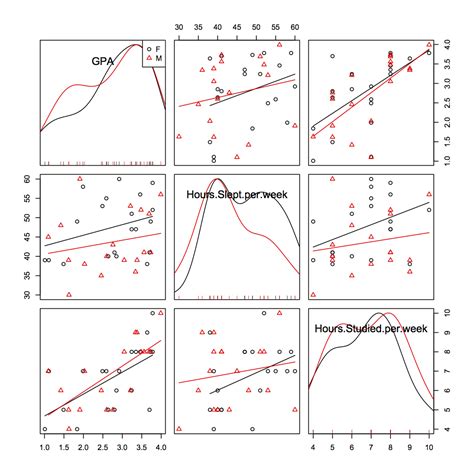 Graphs Writing In Biology