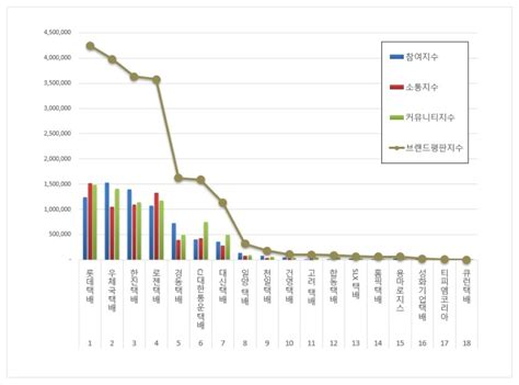 브랜드평판 택배 브랜드 2022년 11월 빅데이터 분석결과 1위 롯데택배 2위 우체국택배 3위 한진택배 네이버 블로그