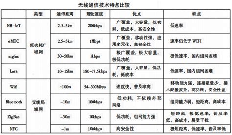 NB IoT 窄带物联网 与其他通信技术的对比 昌晖仪表网