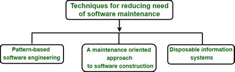 Software Engineering Software Maintenance Geeksforgeeks
