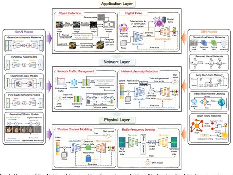 Generative Ai For Data Augmentation In Wireless Networks Analysis