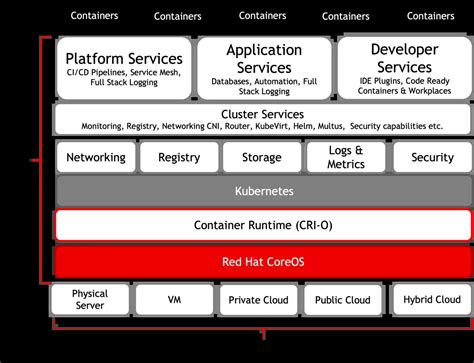 What Does Red Hat Openshift Have To Do With Cloud Ran