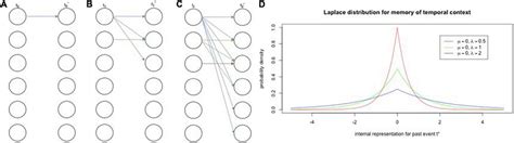 Encoding And Retrieval Of Events In Neural Population Activity Via
