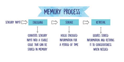 Memory Encoding Storage Retrieval
