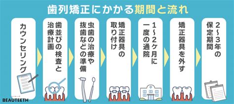 歯列矯正が早く終わる人の特徴と期間を短くする3つのポイント！期間短縮のためにできることを徹底解説 矯正歯科・マウスピース矯正なら