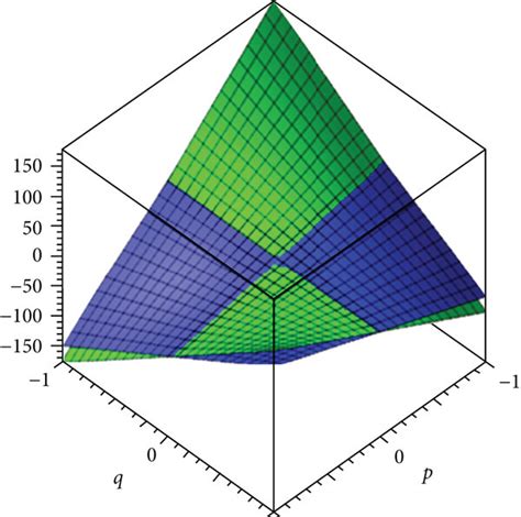 Plots Of Second Zagreb Indices Download Scientific Diagram