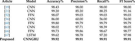 Multiclass Classification Comparison Download Scientific Diagram