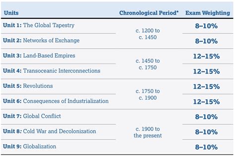 AP World History Modern