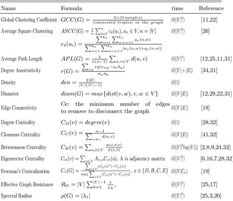 Table 1 From Properties Of Erdős Rényi Graphs Semantic Scholar