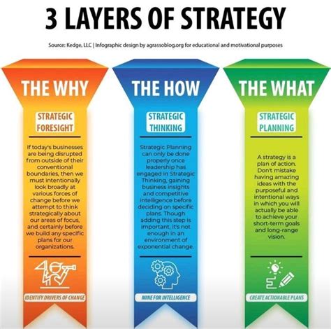 Jay Gerarden 🇺🇸 W9jg On Linkedin 3 Layers Of Strategy