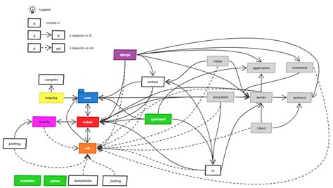 Plotting Bokeh An Analysis Of Its Architectural Variables Desosa 2020