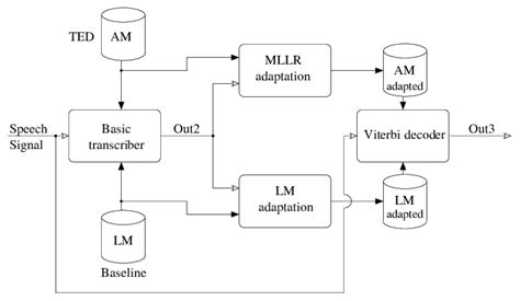 Unsupervised LM Adaptation Experiments Scheme Download Scientific Diagram