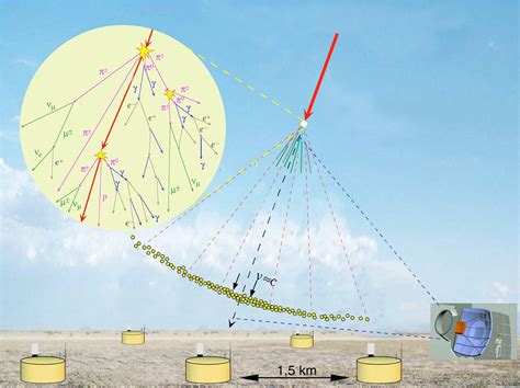 What Are The Most Energetic Particles In The Universe