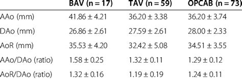 Aortic Measurements For Each Of The Study Groups Download Table