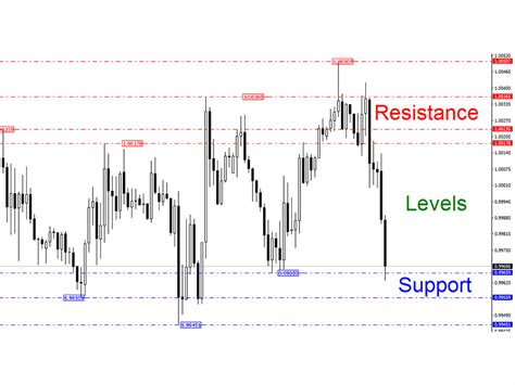 Support Resistance Levels Mt Mt4 Aierior