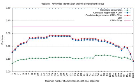 Precision Experiments For Subtask A With The Development Corpus